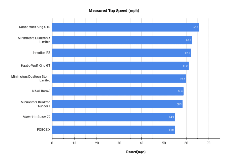 The Top 10 Fastest Electric Scooters, According to Real Data